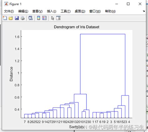 【matlab】聚类方法层次聚类matlab层次聚类 Csdn博客 【matlab】聚类方法层次聚类matlab层次聚类 Csdn博客