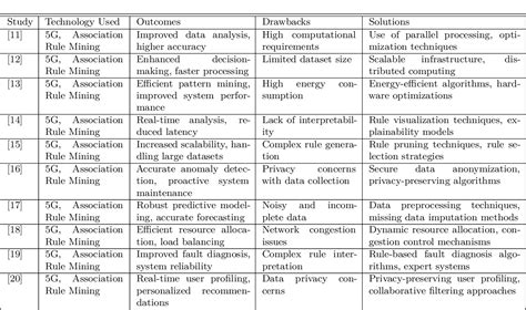 Table 21 From Application Of Association Rule Mining Algorithm Based