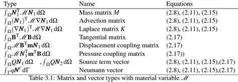 Table 31 From Parallel Finite Element Method And Time Stepping Control