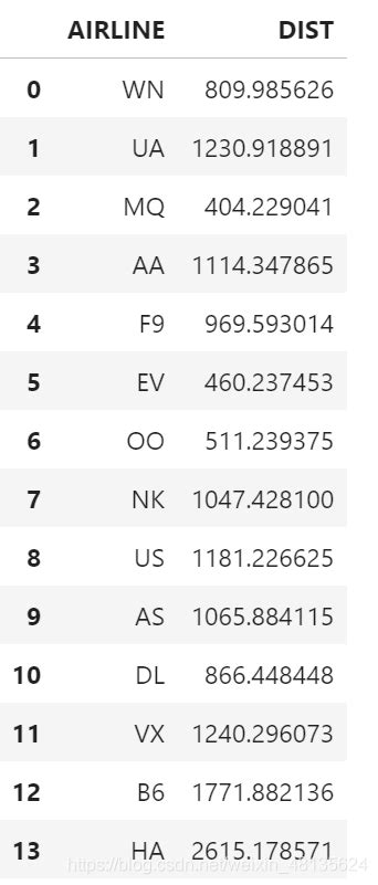 Groupby分组后去除多级索引df 分组后如何去掉分组索引 Csdn博客