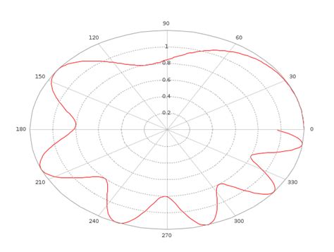 Polarplot Plot Polar Coordinates