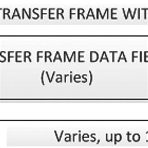 Format Of Tc Transfer Frame Using Sdls Protocol Download Scientific Diagram