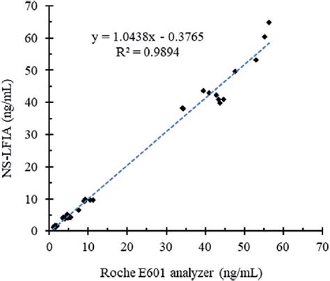 Correlation Analysis Between The Cobas E601 Chemiluminescence Download Scientific Diagram