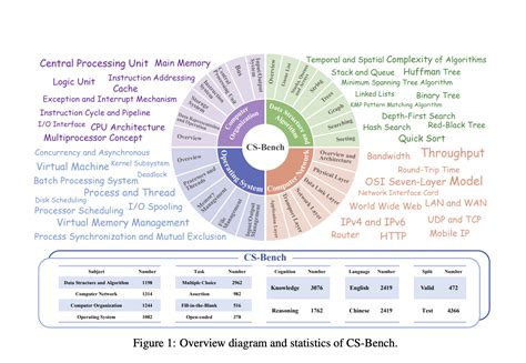 cs bench a bilingual chinese english benchmark dedicated to evaluating the performance of