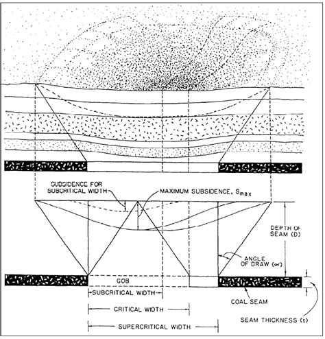 Figure A4 Displays The Different Strains And Displacement In Above