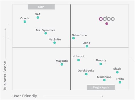 Odoo Gartner Quadrant Aplikasi Sistem Informasi Manajemen Rs