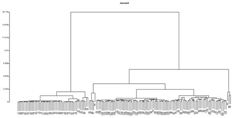 Real Valued Jaccard Similarity Based Hierarchical Clustering Of The