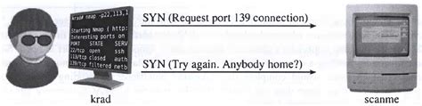 Difference Between Nmap Tcp Syn Scan And Tcp Connect Scan By Arj Medium
