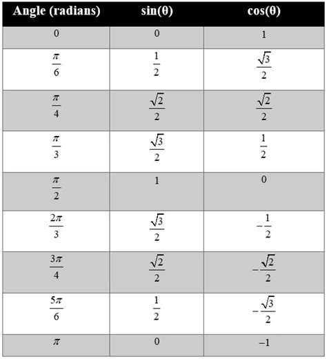 Sine And Cosine Values Table Degrees And Radians Chart