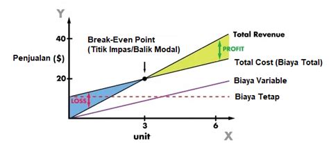 Break Event Point Definition Benefits And How To Calculate It