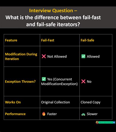 Java Coding Performance Failfast Failsafe Programmingtips Aishwarya Suryawanshi