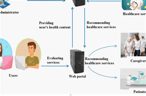 The Architecture Of A Healthcare Recommendation System Adekunle O Download Scientific Diagram