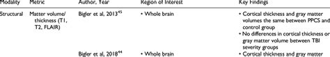 Summary Of Magnetic Resonance Imaging Mri Modality Findings