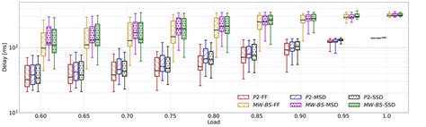 Network Delay Performance For The Federated Learning Application Each Download Scientific