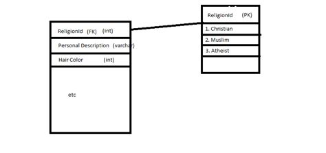 Sql Users Table To Users And User Preferences Is This Normalized Stack Overflow