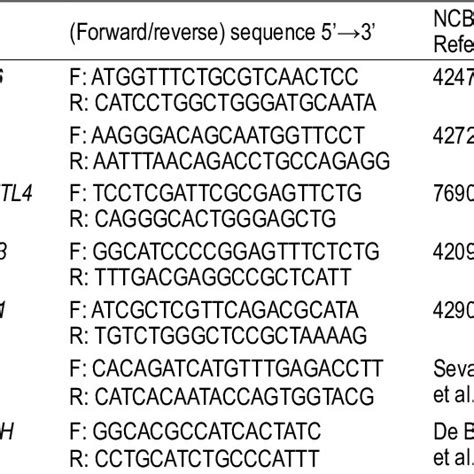 Primer Sequences For Rt Qpcr Reactions Download Scientific Diagram