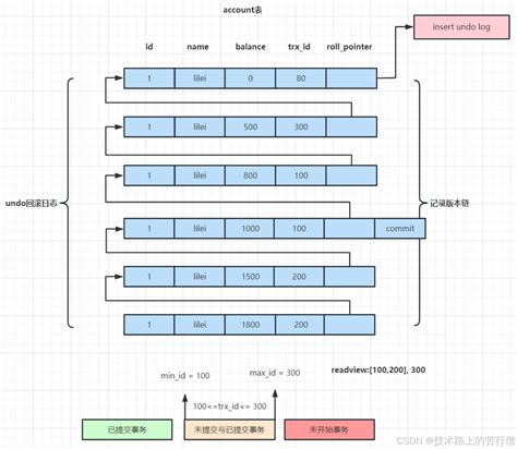性能调优专题 6 之mvcc多版本并发控制 csdn博客