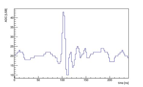 Example Of A Waveform Which Contributes To The Noise In The Download Scientific Diagram