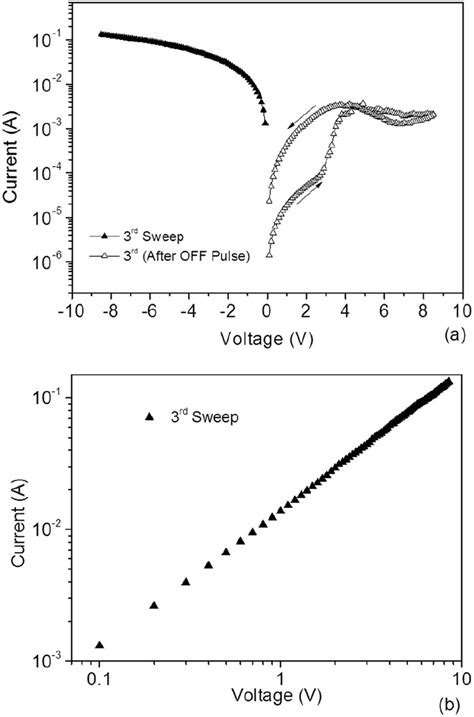 A Current Versus Voltage Characteristics For Ito Ambipolar Organic Download Scientific