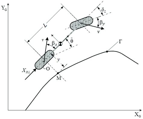 the simplified kinematic and dynamic model adapted from [30
