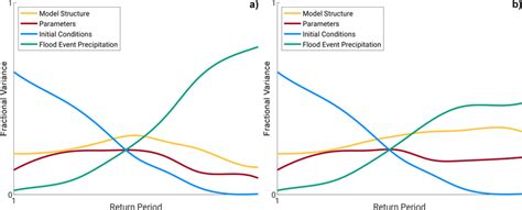 Conceptual Contribution Of Relative Variance Contribution From Initial Download Scientific