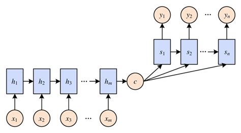 Schematic Diagram Of Eigenvector C Participating In All Time Operations