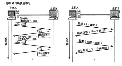 Tcp可靠传输机制tcp可靠机制 Csdn博客