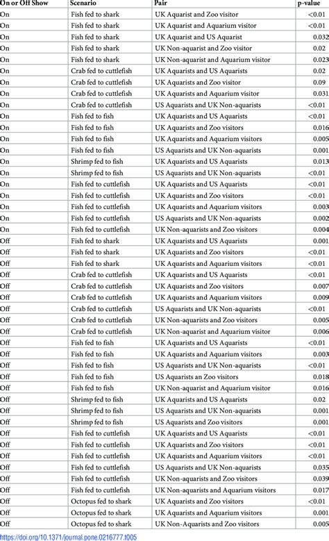 Summary Of The Significant Pairwise Data Download Scientific Diagram