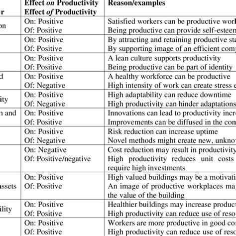 Examples Of Possible Relationships Between Productivity And Other Value