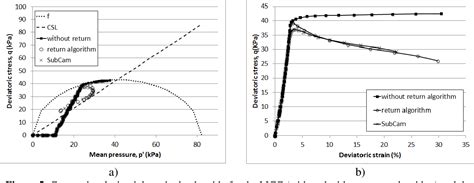 Figure 5 From Simulation Of Cyclic Oedometric Compression Test With The Material Point Method