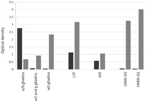 Recognition Of Specific Wheat Components In Wheat Flour And Phc Download Scientific Diagram