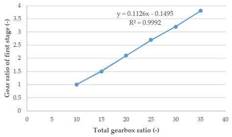 Applied Sciences Free Full Text Multi Objective Optimization Of A Two Stage Helical Gearbox