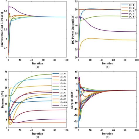 the simulation results with local constraints a the incremental