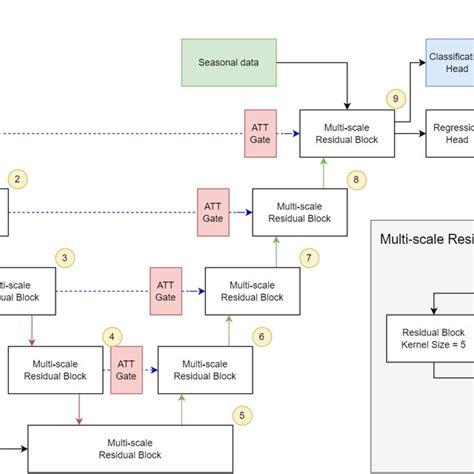 Schema Of The Modified Attention U Net Architecture Four Modules 1 Download Scientific