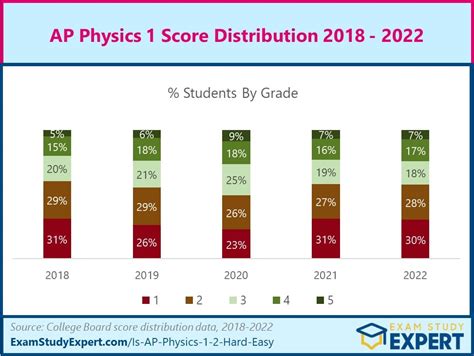 [2023] Are Ap Physics 1 And 2 Hard Or Easy Difficulty Rated Quite Hard And Very Hard Real