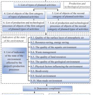 Algorithm For Selecting Data For Calculation From The Database Of The