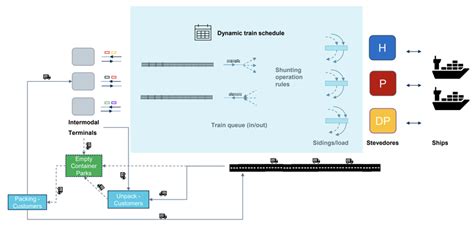 Optimizing Rail Operations Of A Container Port Anylogic Simulation Software