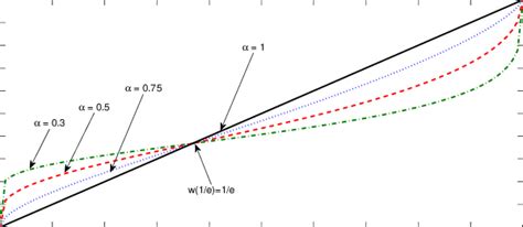 Probability Weighting Function For Different Values Of α Download