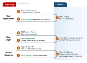 Angular JWT Auth Token Based Authentication With Web Api Example BezKoder