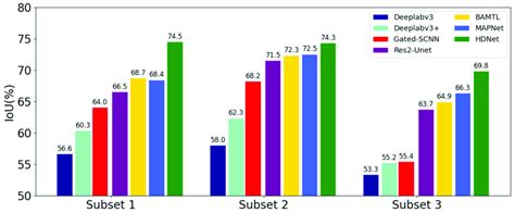 Analysis Of Building Extraction Experiments In Three Subsets On The Whu