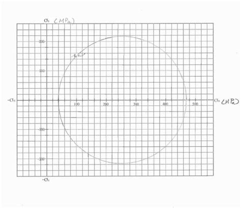 Solved Lab 2 Mohr Circle Introduction On The Mohr Circle Chegg Com