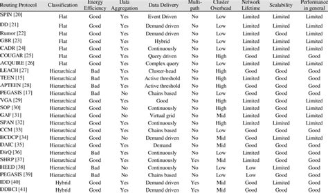 Comparison Between Flat Based And Hierarchal Routing Protocols In Dwsns