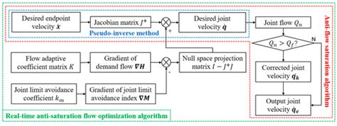 Real Time Anti Saturation Flow Optimization Algorithm Of The Redundant Hydraulic Manipulator