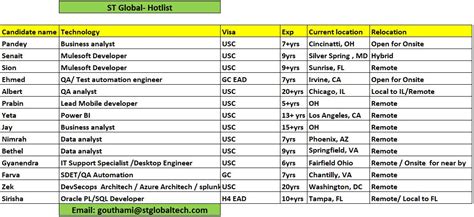 Gouthami T On Linkedin Businessanalystjobs Mulesoftdeveloper Qa