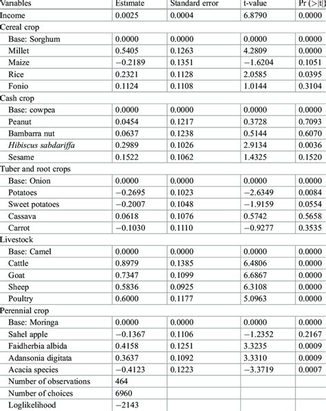 Multinomial Logit Estimation As Income Considered As Continuous Variable Download Table