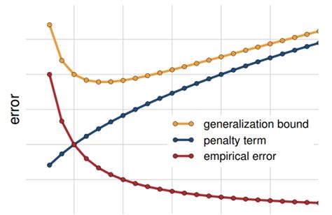 Structural Risk Minimization Chendi Qu Personal Homepage