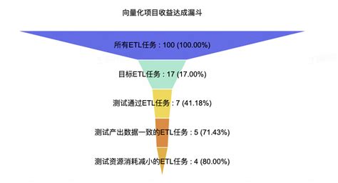 Spark向量化计算在美团生产环境的实践4美团 大数据 向量化 Csdn博客