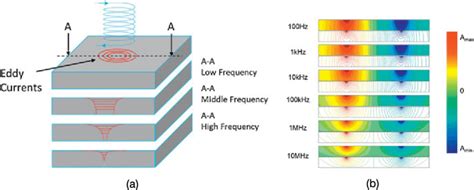 Dependence Of The Eddy Current Effect On The Frequency A Schematic Download Scientific