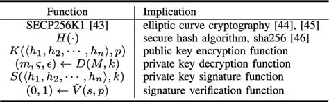 Table Ii From Graphical Consensus Based Sharding For Efficient And Secure Sharings In Blockchain