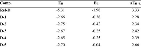 Energies Of Highest Occupied And Lowest Unoccupied Orbitals Homo Lumo Download Scientific